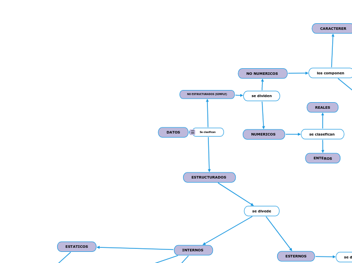DATOS - Mind Map